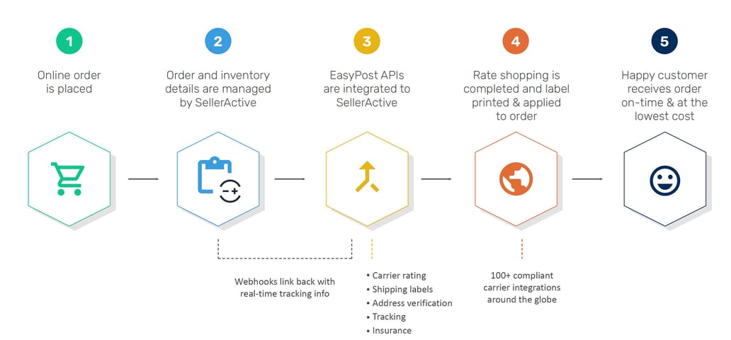 How do I sign up and use EasyPost as my shipping solution?